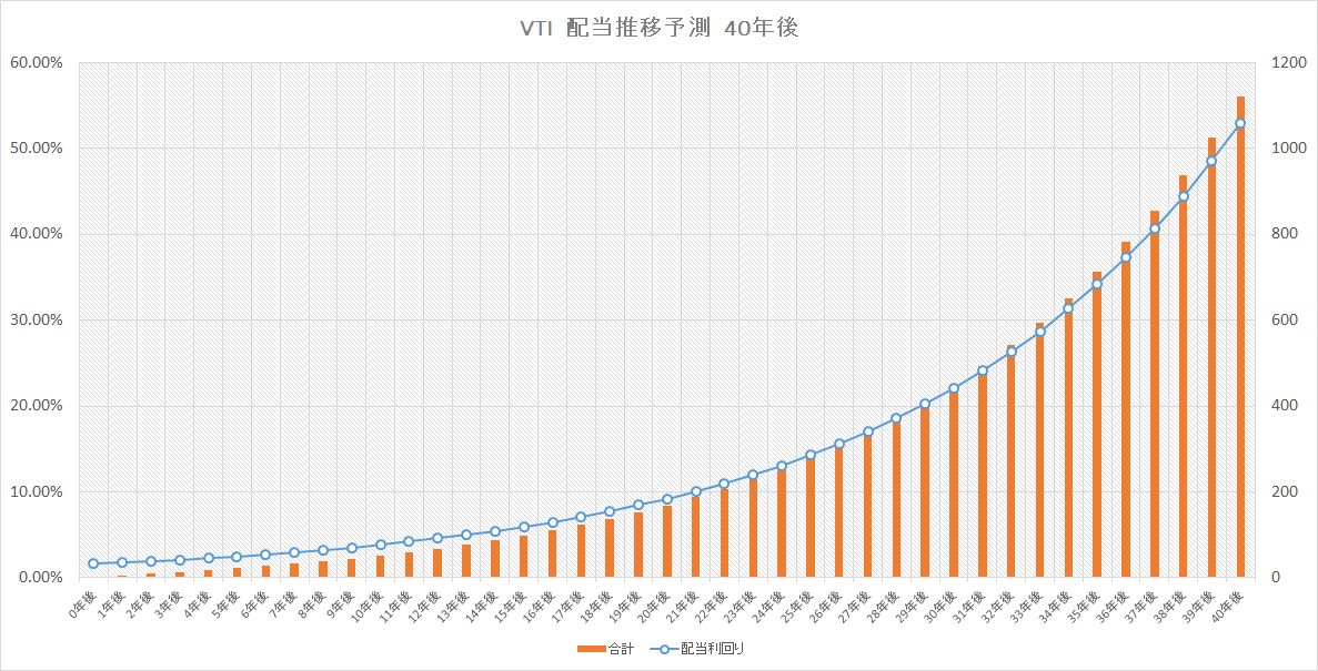 【増配効果】VTIの配当利回りシミュレーション（10年、20年、30年、40年） | FIREしたい夫ぴーパパと浪費家妻
